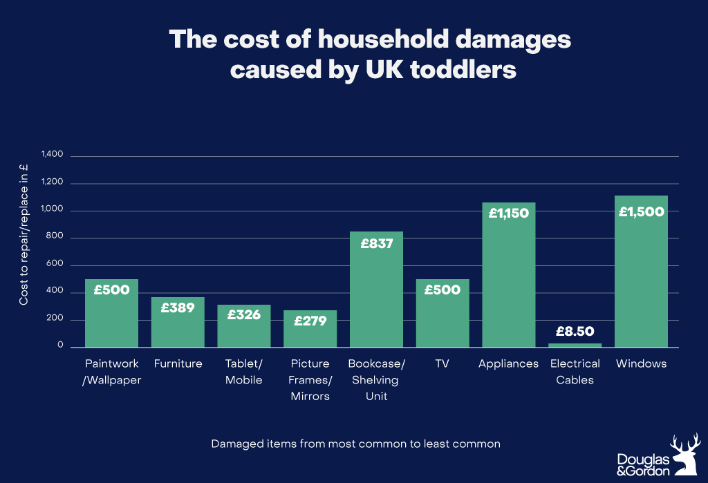 Cost of the most common items damaged by kids at home - Douglas & Gordon